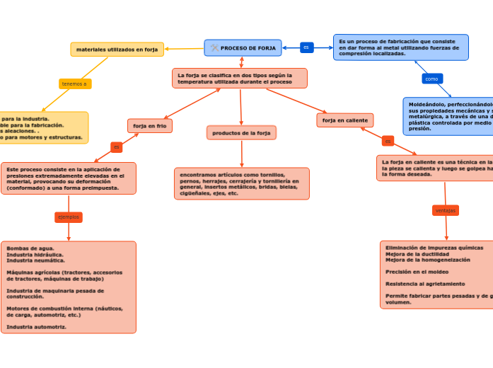 PROCESO DE FORJA - Mind Map